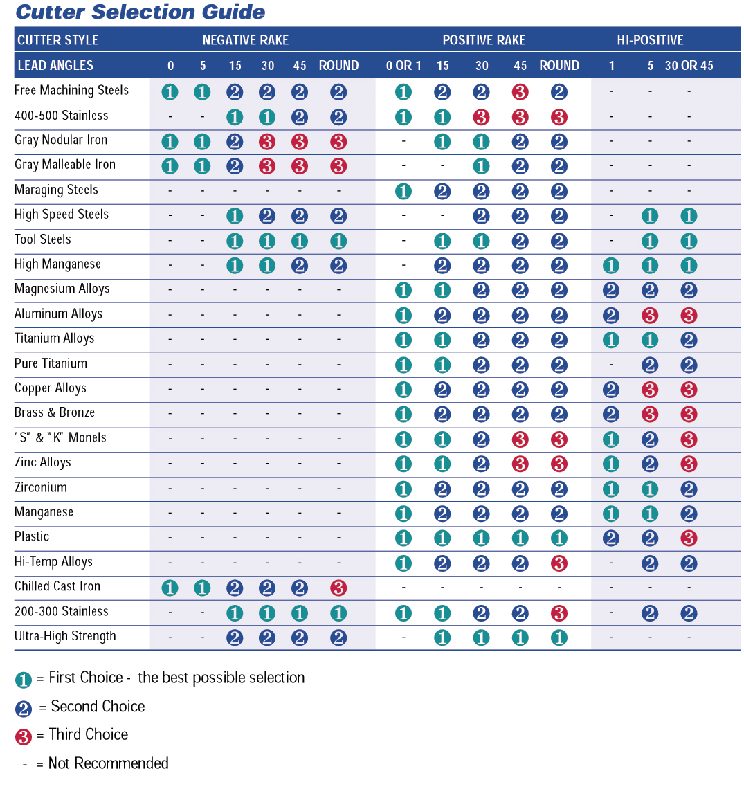 Tool Cutter Selection